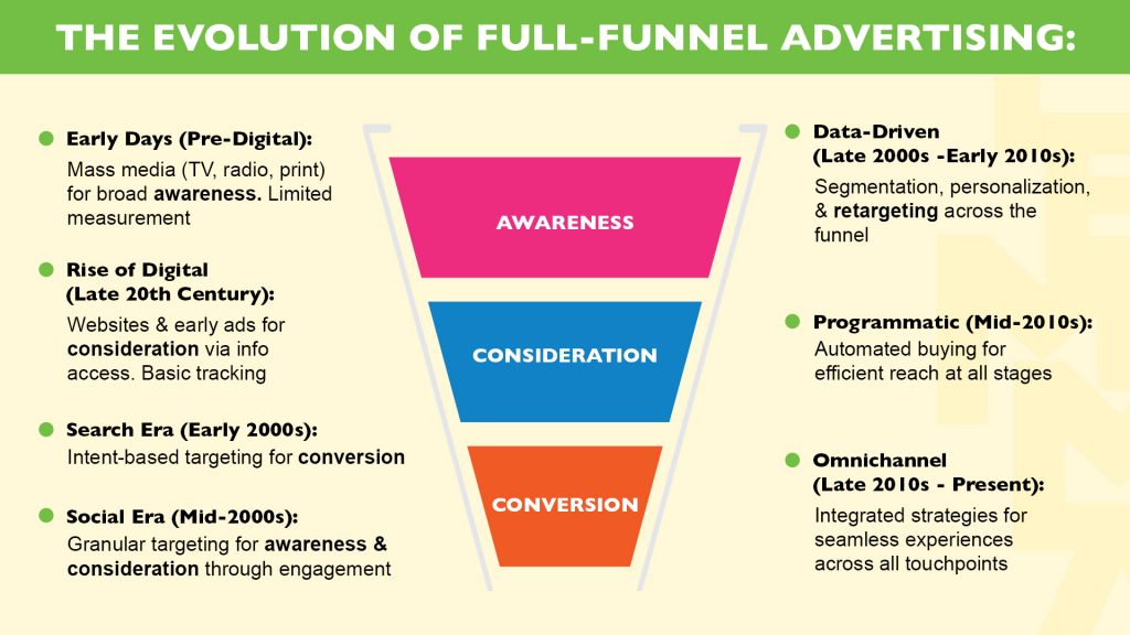 Full Funnel Campaigns in DOOH: Turning Awareness into Conversions